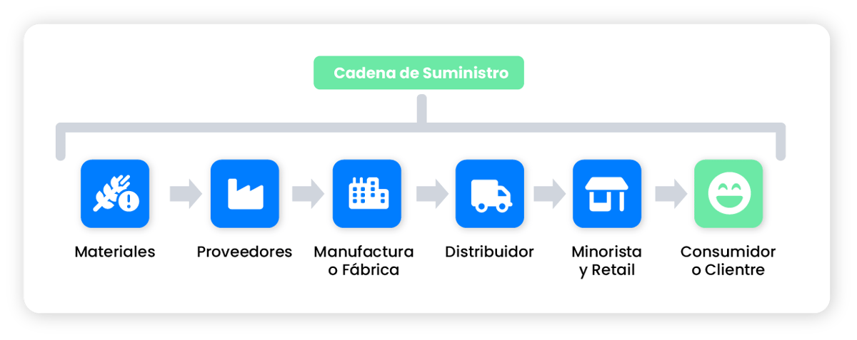 Cadena de suministro: qué es, cómo funciona, tipos, importancia